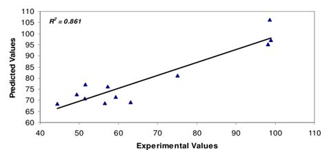 Correlation Between Experimental And Predicted Values Of Ucs From Ann
