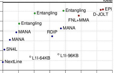 IPC Vs Memory Requirements Download Scientific Diagram