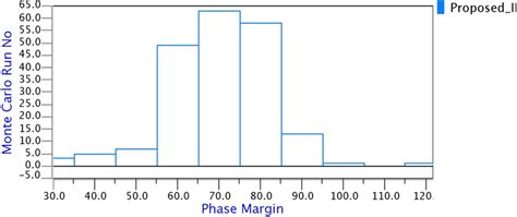 Mc Simulation Results Depicting Variations In Phase Margin With 5 Download Scientific Diagram