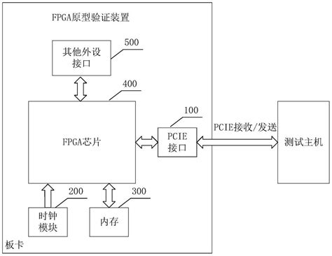 fpga prototype verification device and method eureka patsnap