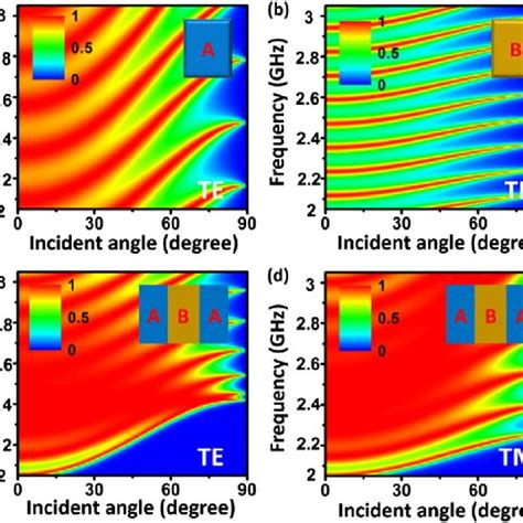Pdf Photonic Crystals With Broadband Wide Angle And Polarization Insensitive Transparency