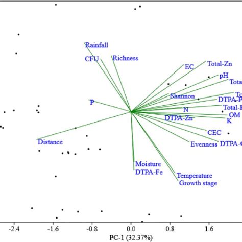 principal component analysis biplot of pc 1 and pc 2 for abiotic
