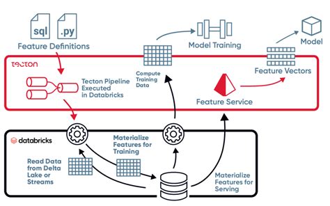 deploy real time ml applications with databricks tecton