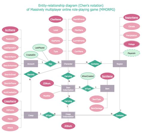 Entity Relationship Diagram Examples Relationship Diagram Software