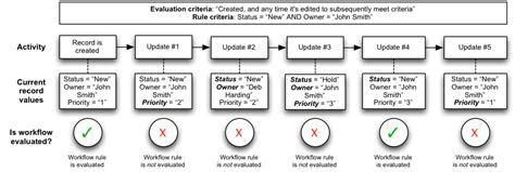The Elements Of A Salesforce Workflow Rule Workflow Deep Dive Pt I Salesforce Blog