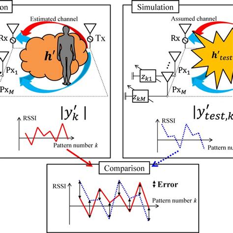 Concept Of The Evaluation Function Download Scientific Diagram