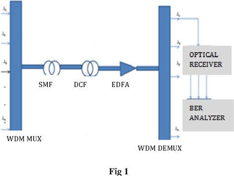 Figure 1 From Performance Analysis Of Dwdm Based Fiber Optic