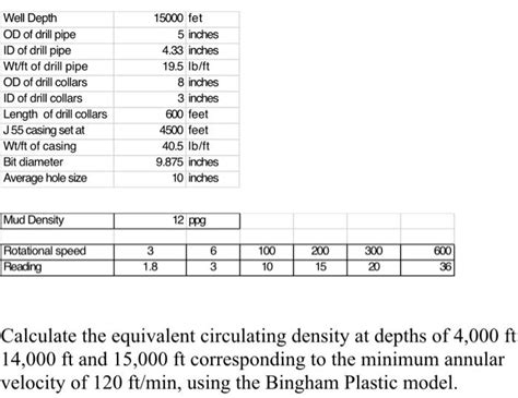 Solved Calculate The Equivalent Circulating Density At
