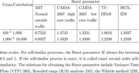 3 Hurst Parameter Values Of Different Cross Correlated Traffic Samples Download Scientific