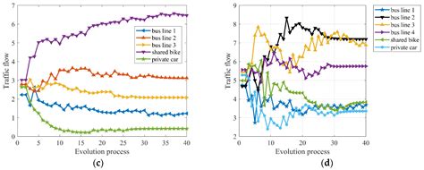 Multi Objective Optimization Of Differentiated Urban Ring Road Bus