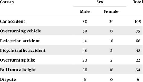 The Causes Of Trauma In Patients Based On Sex Download Table
