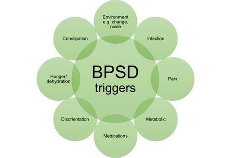 Behavioural And Psychological Symptoms Of Dementia Bpsd Mind The Bleep