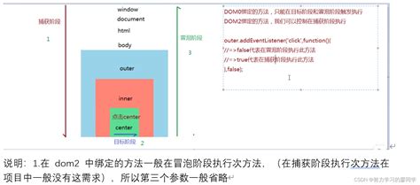 前端进阶 Dom文档对象 Csdn博客