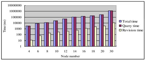 Execution Times Under Various Numbers Of Nodes On Manual Data Download Scientific Diagram