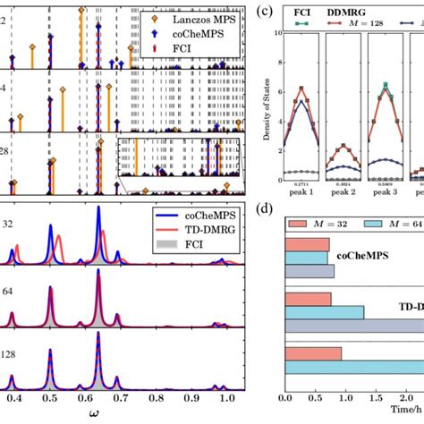 a the transition amplitudes Ω n and transition energies in unit of
