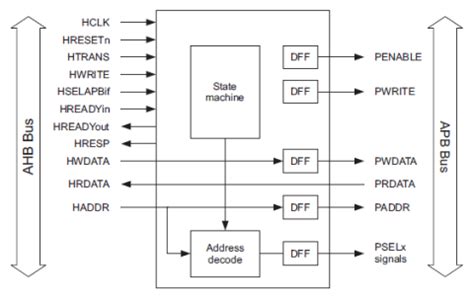 AHB To APB Bridge IP Core