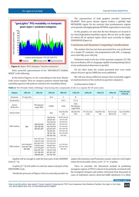 Cancer Quantum Computing And Tp53 Tumor Suppressor Gene Mutations Predictioncrimson Publishers
