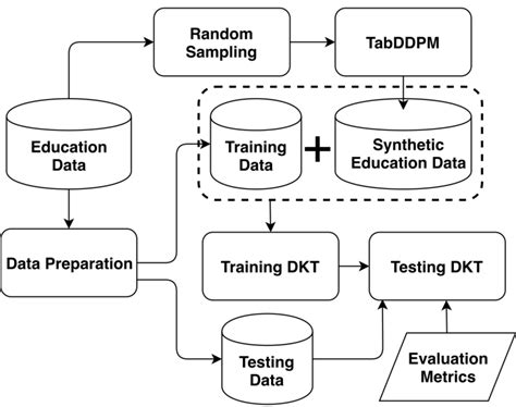 논문 리뷰 Enhancing Deep Knowledge Tracing Via Diffusion Models For Personalized Adaptive Learning