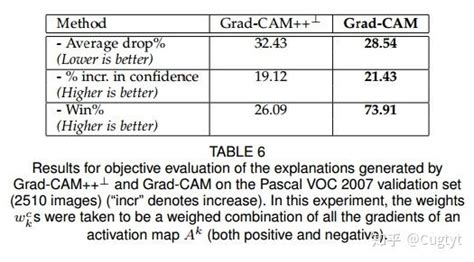 【论文翻译】grad Cam，可视化卷积的升级 知乎