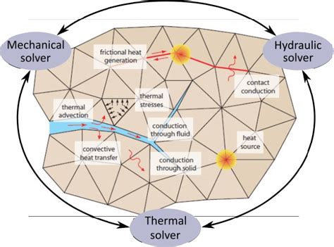 Schematic Illustration Of The Fully Coupled Thm Fdem Download Scientific Diagram