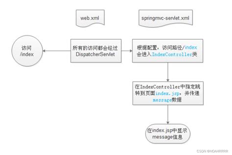 第九章 Springmvc实验内容3：体会springmvc的运行原理。 Csdn博客