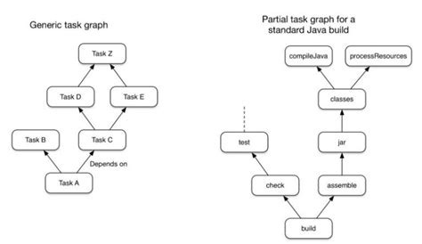 What Is Gradle Dag Directed Acyclic Graph