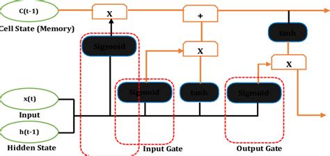 Lstm Architecture Output Values Between 0 And 1 Much Like The Input