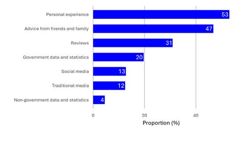 Statistics In Personal Decision Making Office For Statistics Regulation