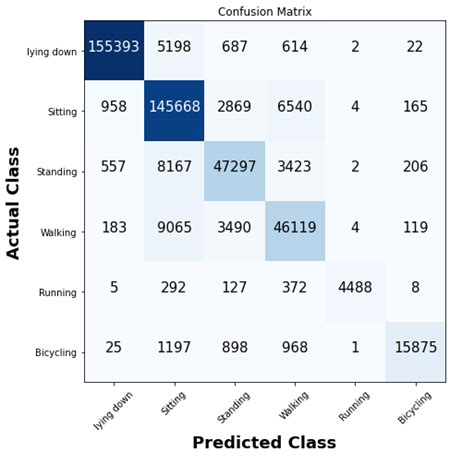 confusion matrix using rf classifier download scientific diagram