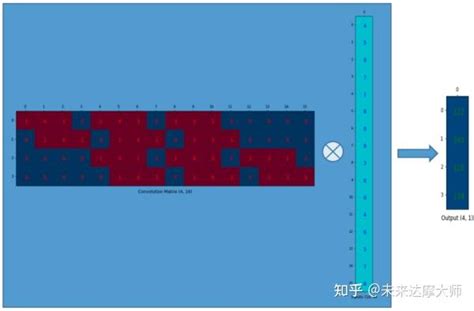 深度学习反卷积反卷积详解 反卷积公式推导和在Tensorflow上的应用 知乎