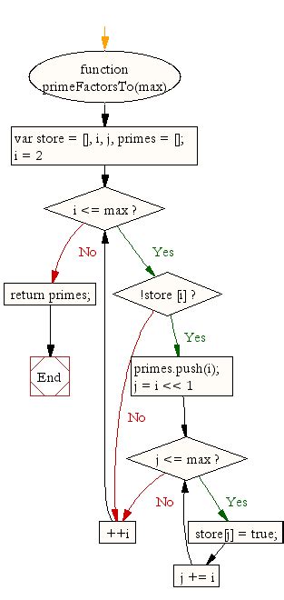 Javascript Math Get All Prime Numbers From 0 To A Specified Number W3resource