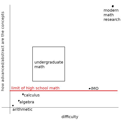 I Want To Learn Olympiad Level Mathematics R Learnmath