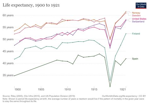 Tropical Synapses Life Expectancy Dropped Much More With The Spanish