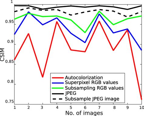 Comparison Of Csim For Different Colorization Approaches Download