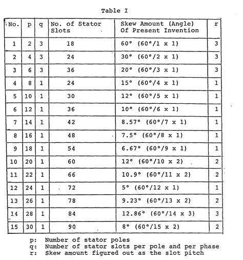 Induction Motor Slot Combinations