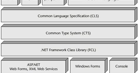 Overview Of Net Framework ~ Nipuna Silva Blog