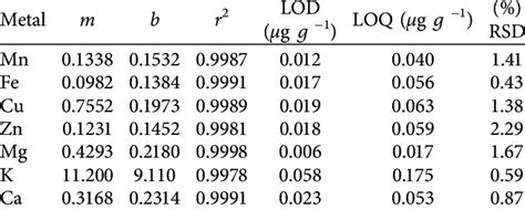 Parameters Of The Calibration Curve Results Of Detection Limits And Download Scientific