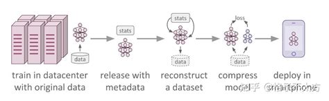 无数据蒸馏 data free distillation 知乎