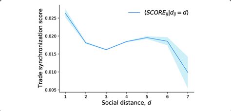 Average Trade Synchronization Score For Different Social Distances