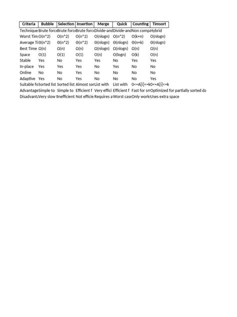 Sorting Algorithms Comparison With Advantages Disadvantages Pdf