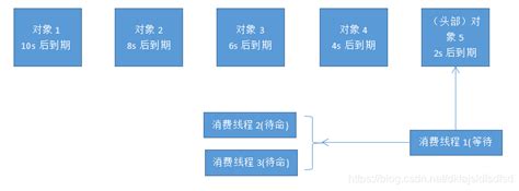 Delayqueue实现原理及应用场景分析delayqueue应用场景 Csdn博客