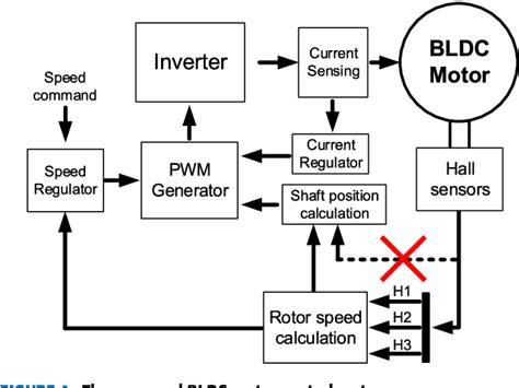 Figure 1 From Improved Sensor Control Method For BLDC Motors Semantic Scholar