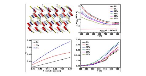 Synergistic Strategy To Enhance The Thermoelectric Properties Of CoSbS XSex Compounds Via Solid