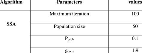 Values Of Algorithm Parameters Download Scientific Diagram