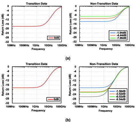 Simulated Differential Mode Return Losses Of Transition And