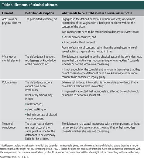 Table 4 From The Role Of Forensic Medical Evidence In The Prosecution Of Adult Sexual Assault