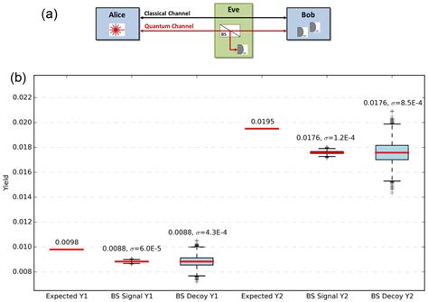 Implementing The Decoy State Protocol In A Practically Oriented Quantum Key Distribution System