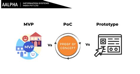 MVP Vs POC Vs Prototype Difference Aalpha