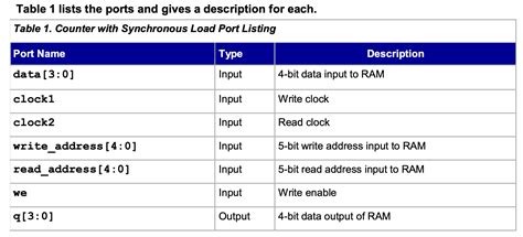 Wright A Vhdl Code Design A Dual Clock Synchronous