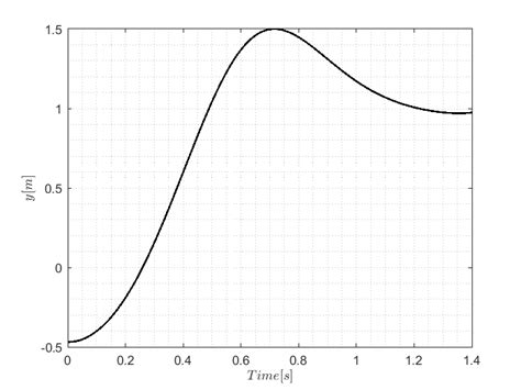 【机械】基于matlab的弹性连杆的四杆连杆机构分析 活塞四连杆的动力学分析 Csdn博客